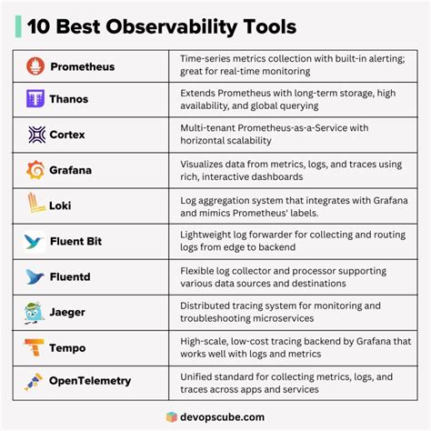 Eks Kubernetes Devops Observability Devopscube