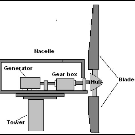 Pdf Design And Manufacturing Of Direct Driven Standalone Wind Energy Conversion System