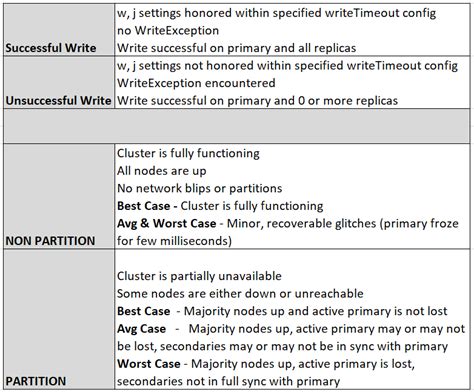 Mongodb Consistency Levels And The Cappaclec Theorem