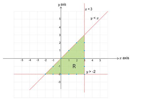 Example Of Inequalities And Graphs Mammoth Memory Maths