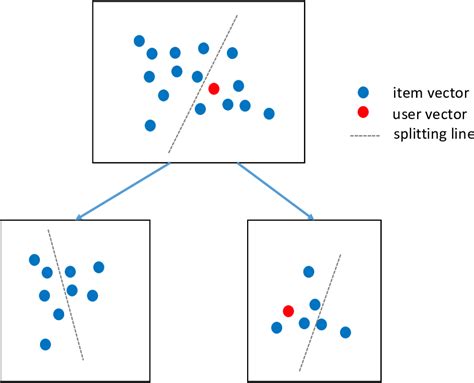 Indexing And Searching With Spatial Tree Download Scientific Diagram