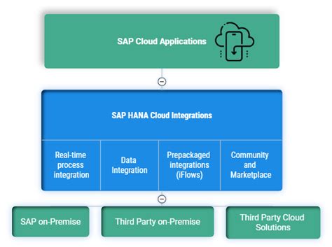 What Is Sap Hana Cloud Integration