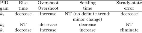 Characteristics Of The Pid Controller Corresponding To Its Gains Download Scientific Diagram