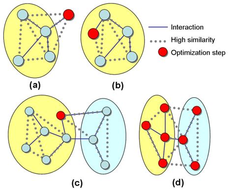 Toy Examples Of The Moves Performed By The Optimization Algorithm A