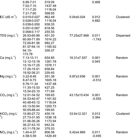 Classes Area Coverage And Spatial Patterns Of Groundwater Parameters