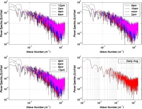 Spectrum Analysis For Higher Sampling Rate Data 1 Hz Download Scientific Diagram