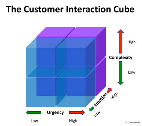 Introducing The Customer Interaction Cube And The Eight Types Of