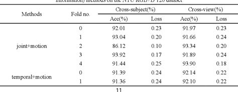 Arn Lstm A Multi Stream Attention Based Model For Action Recognition With Temporal Dynamics