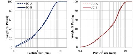Particle Size Distribution Of Products From Impact And Jaw Crusher Download Scientific Diagram