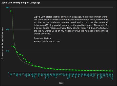 Zipfs Law And My Blog On Language [oc] R Dataisbeautiful