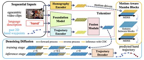 Madiff Motion Aware Mamba Diffusion Models For Hand Trajectory