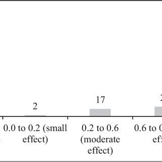 Of Tau U Coefficients For Treatment Analyses Download Scientific Diagram