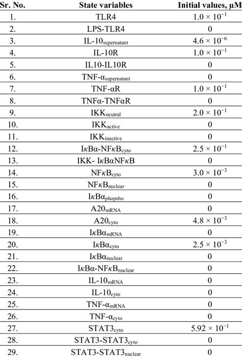 State Variables And Their Initial Values As Used In The Ode Model Download Table