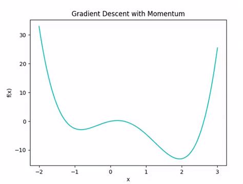 Gradient Descent With Momentum · Hyperskill