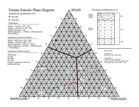 Ternary Eutectic Phase Diagram Study Guide Gy 303 Docsity