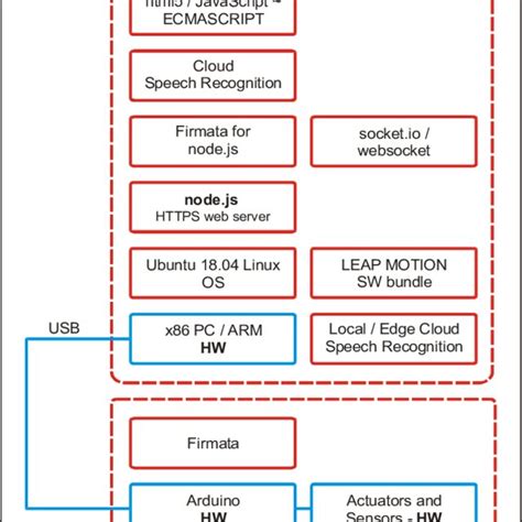 Software Hardware Stack Of Cyber Physical Wheelchair Download Scientific Diagram