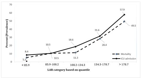 Trend Of Mortality And Intensive Care Unit Icu Admission Based On