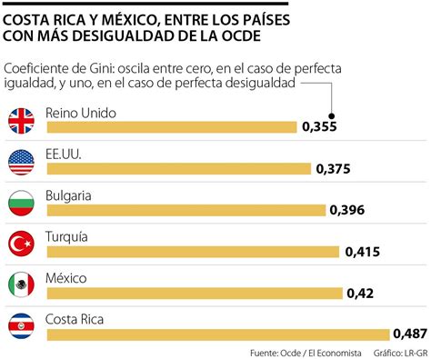Desigualdad Últimas Noticias Económicas De Desigualdad