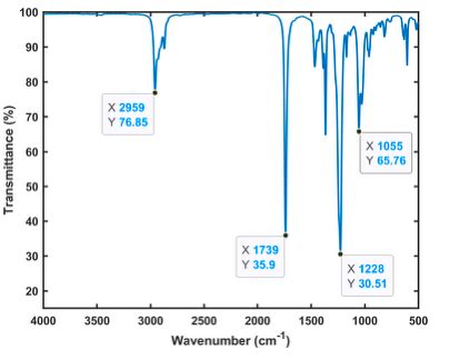 Solved Identification Of An Ester Match The Unknown Ester Chegg Com