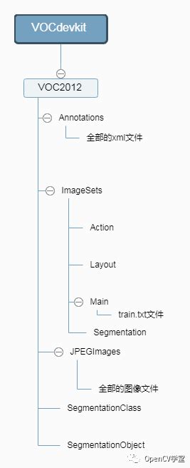 基于opencv与tensorflow实现实时手势识别 Csdn博客
