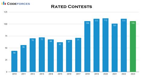 Codeforces Results Of 2023 Annual Report Codeforces