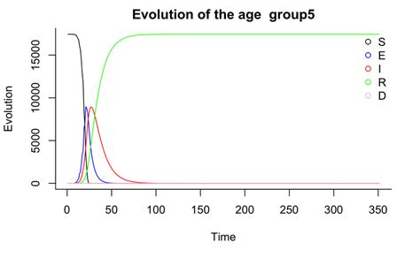 Simulating The Age Structured Seird Contact Model Download Scientific Diagram