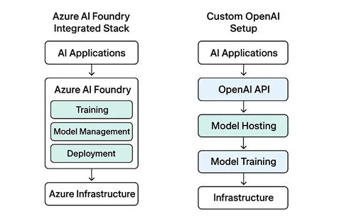 Automating Pull Requests With Azure Openai Integration Advanced