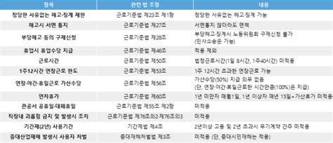 상시근로자 수 계산방법 5인 이상 5인 미만 네이버 블로그