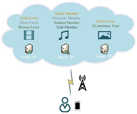 sensors free full text a blockchain based authentication and authorization scheme for