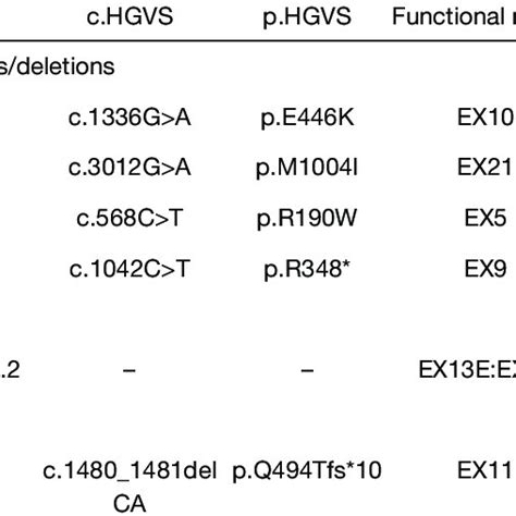 Somatic And Germline Variant Mutations Detected By Next Generation Download Scientific Diagram