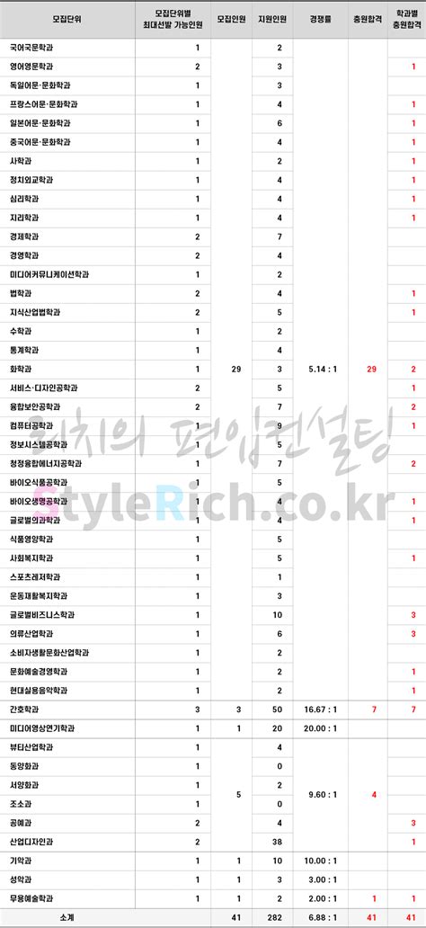 성신여대 편입 2022학년도 추가합격 예비순위예비번호를 알아보자