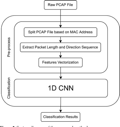 Table 1 From Iot Device Identification Using Directional Packet Length Sequences And 1d Cnn