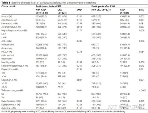 【零代码复现sci】倾向得分匹配的基本策略：基线表格匹配后回归分析！ 知乎