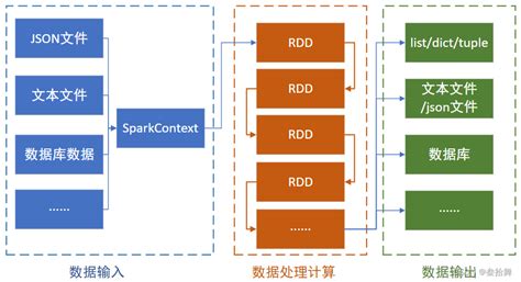 Pyspark教程（001）：基础准备与数据输入 Csdn博客