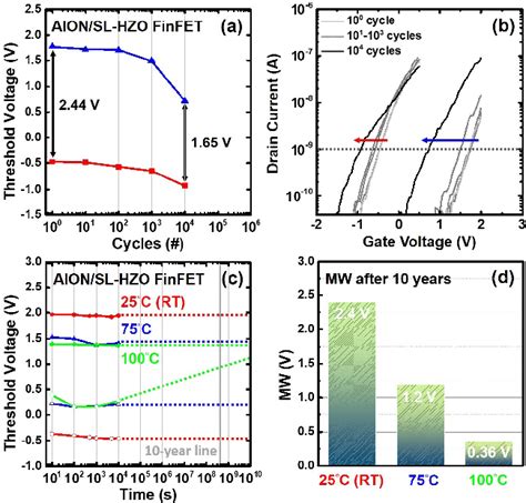 Figure 1 From High Speed And Low Power Ferroelectric Hfo₂zro₂ Superlattice Finfet Memory Device