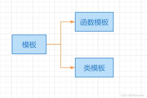 c 】模板初阶 csdn博客