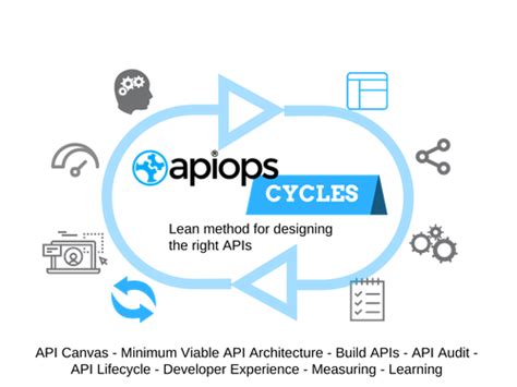 Apiops Cycles Method For Lean Api Development By Marjukka Niinioja