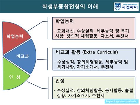 학생부종합전형과 영어특기자 전형 동시 준비하기 네이버 블로그
