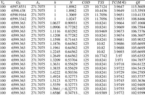 optimal values for the most important variables obtained using