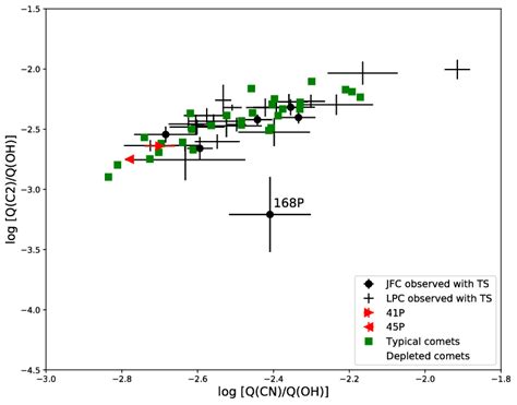 The Logarithm Of The Ratio Of C 2 To Oh Production Rates As A Function Download Scientific