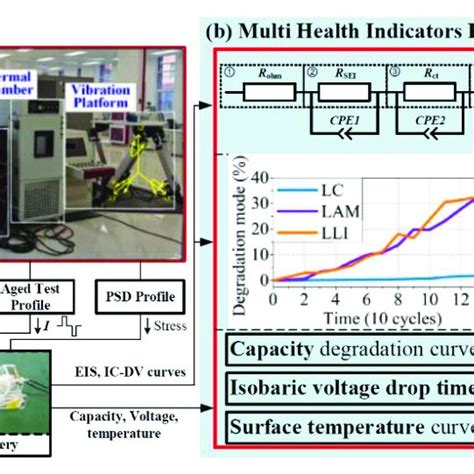 Improved Lightgbm Based Framework For Rul Prediction Under Driving