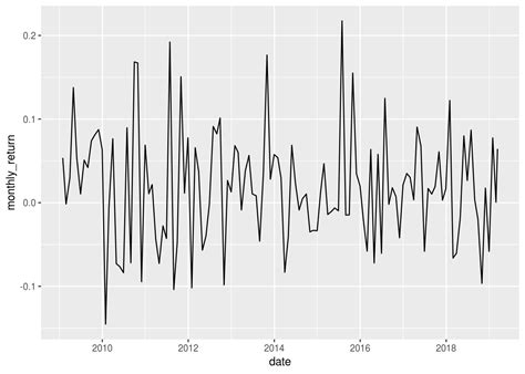 21 Stock Data With Tidyquant