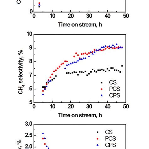 H2 TPR Profiles Of Modified Co SiO2 Catalysts 5 H2 Ar 24L Hg Cat