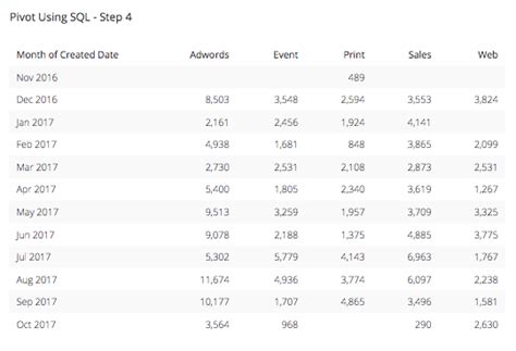How To Pivot A Table With Amazon Redshift Or Postgresql