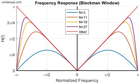 Design Of A Discrete Time Differentiator Wireless Pi