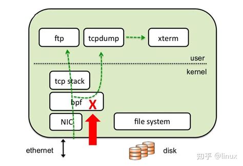 Linux网络分析必备技能：tcpdump实战详解 知乎