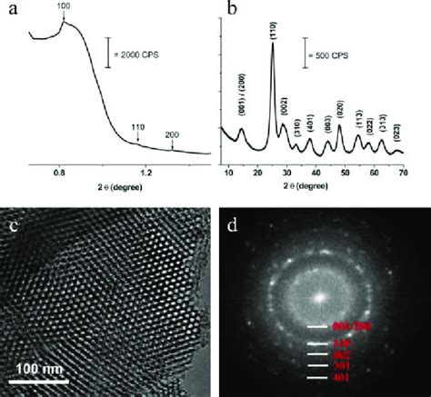 Sax A And Wax B Diffraction Patterns And Lowresolution Tem Image