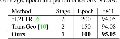 Table 2 From Mutual Relative Position Learning Transformer For Cross View Geo Localization