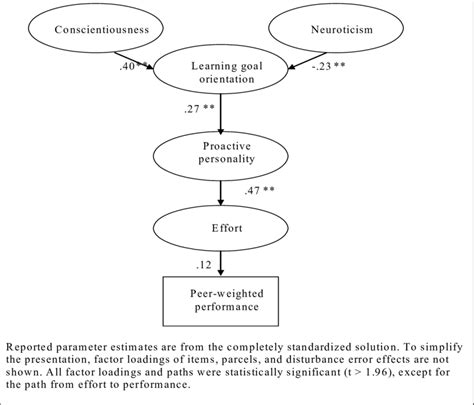Structural Equation Modeling Results Download Scientific Diagram