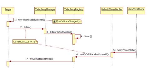 Android Telephony分析五 Telephonyregistry详解 思否学否 博客园